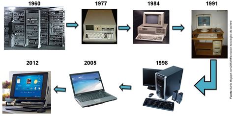 Evolución de la tecnología Mind Map