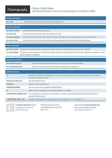 maven cheat sheet by mikesac download free from cheatography cheat sheets
