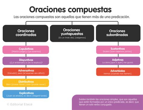 Tiempos verbales de las oraciones compuestas ejemplos Educación Activa