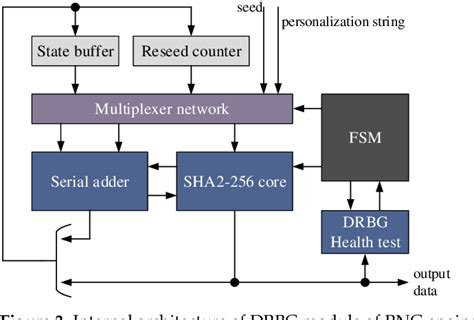 figure 3 from design and test of an integrated random number generator with all digital entropy