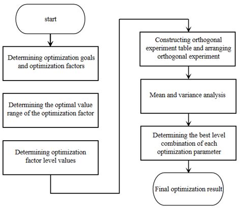 energies free full text multi objective optimization design of a new permanent magnet