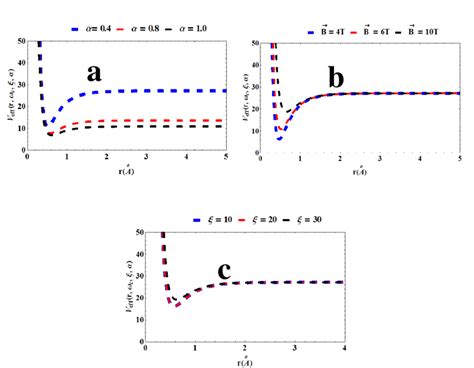 The Effective Potential Energy To CO Diatomic Molecule With 0 M