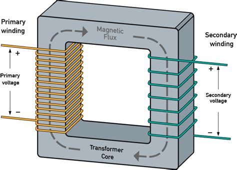 Types Of Transformer With Diagram