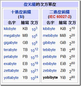 Bit Byte Kb Mb Gb Tb Pb Eb Zb Yb