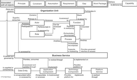 togaf s core content meta ­‐model the open group download scientific diagram