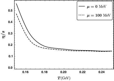 viscosity over entropy ratio as a function of temperature for zero and download scientific