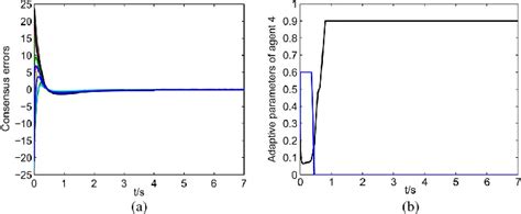 figure 3 from adaptive fault tolerant tracking control for linear and lipschitz nonlinear multi