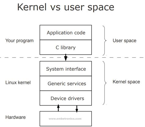 Linux Device Drivers Tutorial Linux Drivers And Kernel Modules
