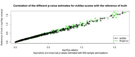 correlation of empirical and asymptotic p values norm x axis download scientific diagram