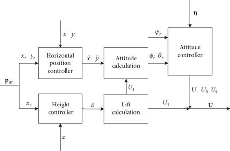the quadrotor control block diagram download scientific diagram