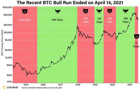 Crypto Long Short This Bear Market May Not Last Long CoinDesk