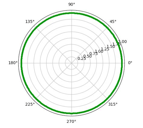 Plotting Polar Curves In Python GeeksforGeeks