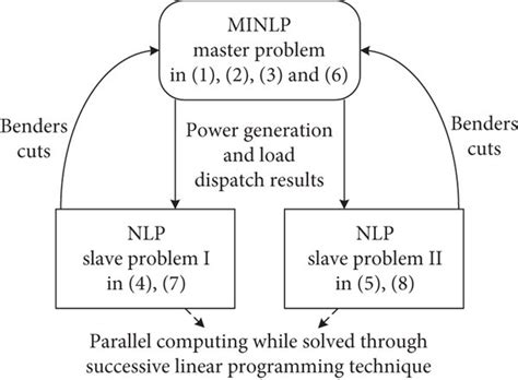 two level architecture of the proposed decomposition algorithm for the download scientific