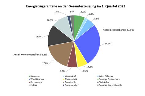 SMARD Hoher EE Anteil An Der Stromerzeugung