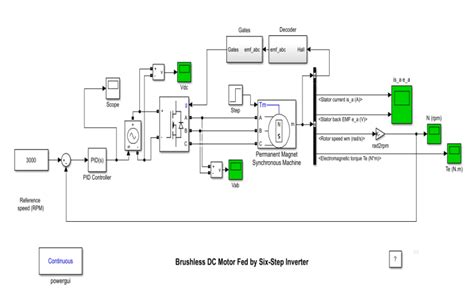 fig12 simulation model of bldc motor with pid controller download scientific diagram