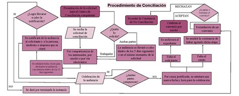 Ejemplo De Diagrama De Flujo Para El Tfg Aula Tfg Ponasa