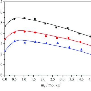 Solubility M Of Li Co In Pure Water At Different Temperatures T