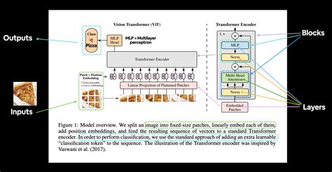 GitHub Yuvrajkari7 Vit Transformer Implementation Of Vision