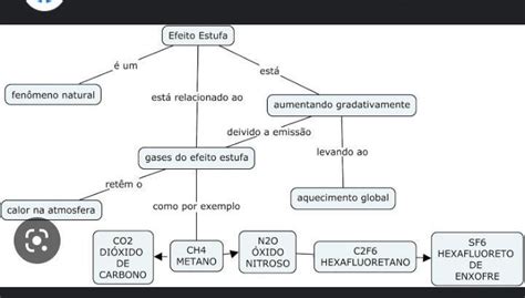 faça uma mapa conceitual relacionado ao efeitos estufa em aquecimento