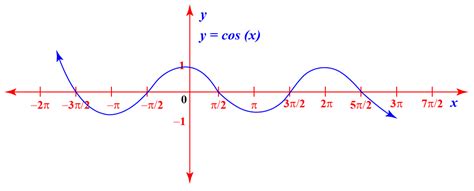 Secant Function Domain And Range Solved Examples Cuemath