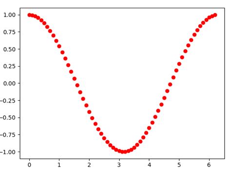 comment tracer une ligne pointille avec matplotlib