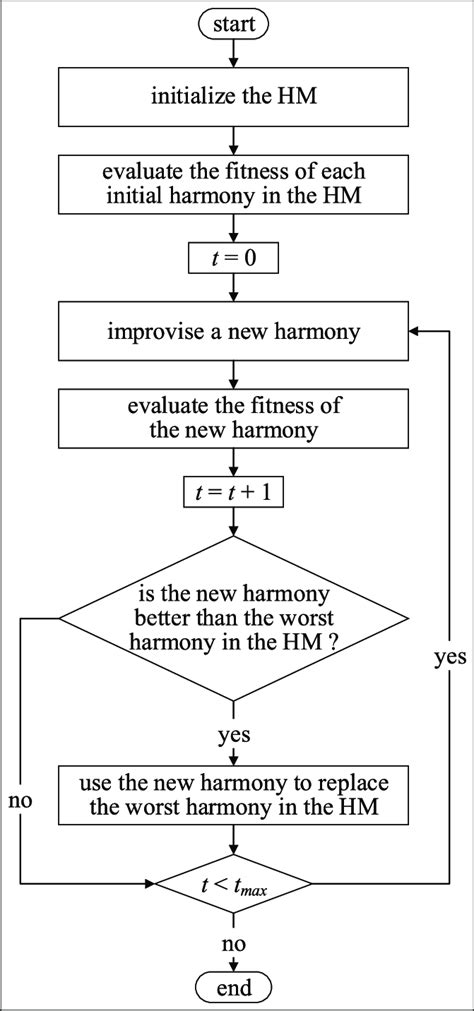 hsc ict flowchart best picture of chart anyimage