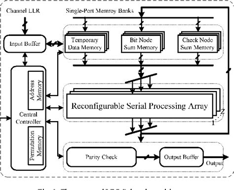 figure 3 from a flexible ldpc decoder architecture supporting two decoding algorithms semantic