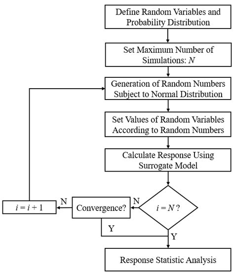 applied sciences free full text multi objective reliability based optimization of control