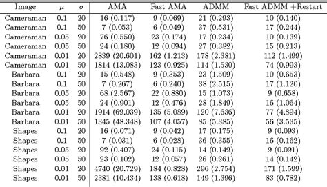 [pdf] fast alternating direction optimization methods semantic scholar
