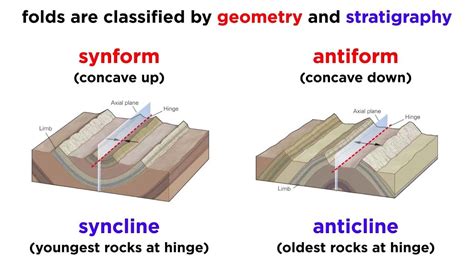 Different Types Of Rocks Old Rock Rock Types Geology It Works Fold