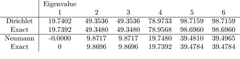table 1 from finite element method to solve the spectral problem for arbitrary self adjoint