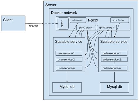 GitHub Isharafe Grpc Microservice A Dummy Microservice System Using