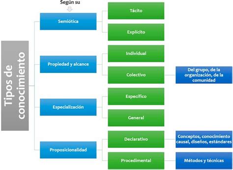 Los 16 Tipos De Conocimiento Y Sus Caracteristicas Con Ejemplos Images