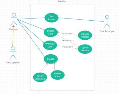 What Is Use Case Why Needed And How To Make It All You Need To Know