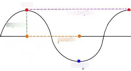 Unit Wave Diagram Diagram Quizlet