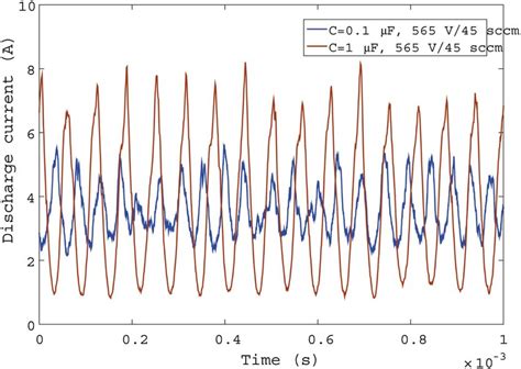measurement results of low frequency oscillation currents at different download scientific