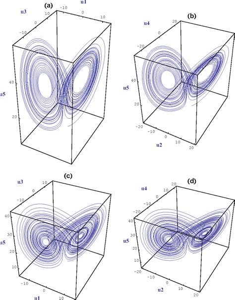 figure 1 from modified projective phase synchronization of chaotic complex nonlinear systems