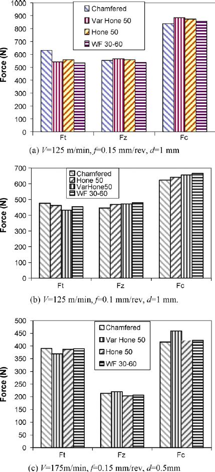 measured forces in turning of aisi 4340 steel 20 hrc download scientific diagram
