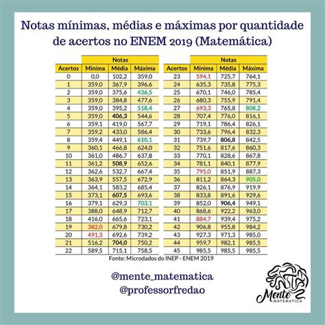 Calculo Da Nota Do Enem Por Acertos Printable Templates Free