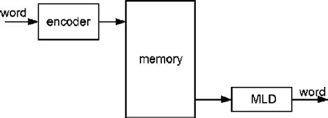 figure 1 from performance improved architecture of majority logic decoder with difference set