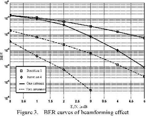 figure 3 from bit interleaved coded modulation with iterative interference suppression for multi