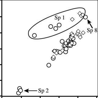 Plot Of N O And N C Values Obtained From Upper Pleistocene