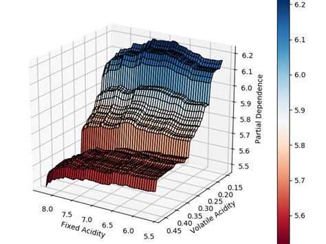 Partial Dependence Plots In Python