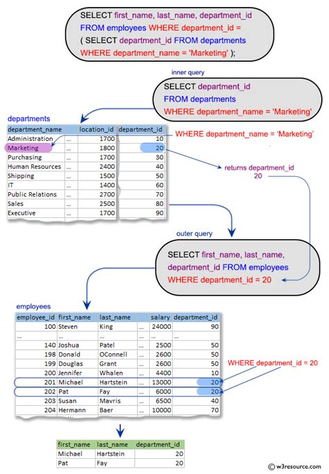 sql employees who work in the department marketing