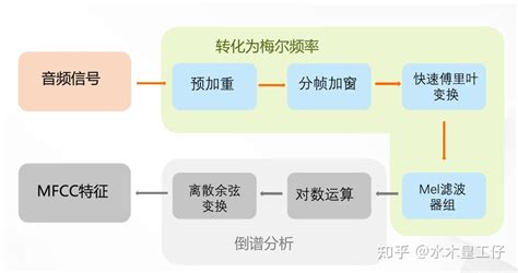 零基础入门语音识别 一文详解mfcc特征（附python代码） 知乎