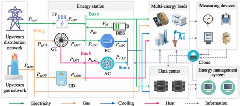 figure 1 from optimal sizing of energy station in the multienergy system integrated with data