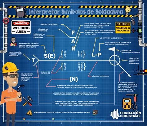 Interpretar la Notación de Soldadura Formación Industrial