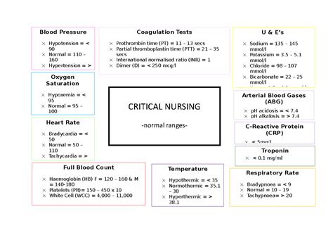 Cheat Sheet Poster Of The Nursing Vital Signs That Nursings Need To