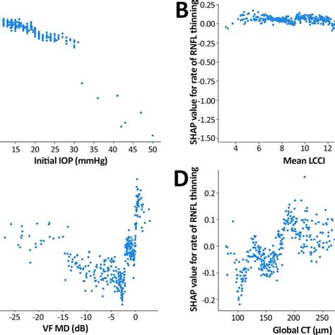 partial dependence plots showing shap values versus feature values for download scientific