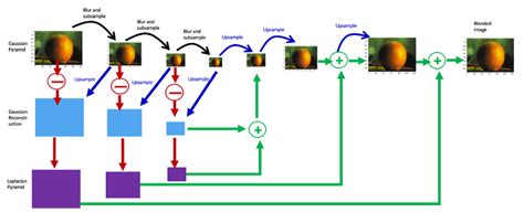 image pyramids in opencv